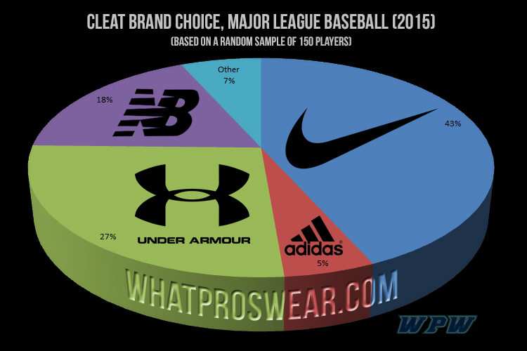nike or under armour nike or under armour